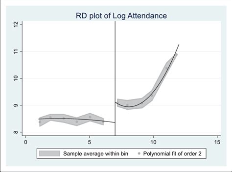 Regression Discontinuity Plot For Log Attendance Note The League Download Scientific Diagram