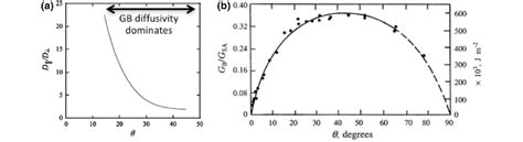 Effect Of Grain Boundary Misorientation Angle On A Diffusion Of Atoms