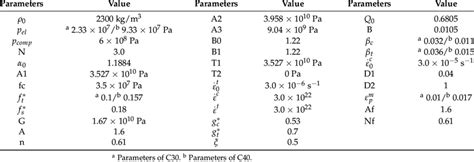 The Rht Constitutive Model Parameter Of Concrete Download Scientific Diagram