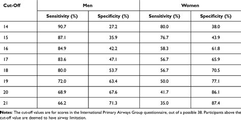 Sex Differences In The Ipag Questionnaire For Screening Copd
