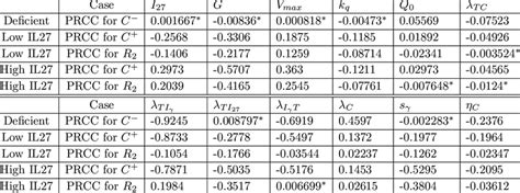 The Prcc Of Parameters For The Global Sensitivity Analysis Of Model