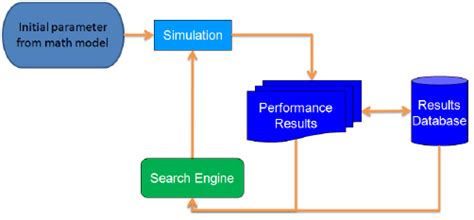 i o auto tuning framework download scientific diagram