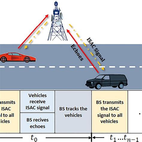 An Example Of Unmanned Aerial Vehicle Uav ‐assisted Vehicular Mobile Download Scientific