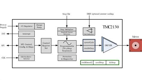 Tmc2130 La Trinamic Analog Devices Motor Driver Controller Stepper Spi Element14 Korea
