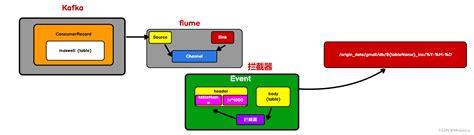 最详细数据仓库项目实现:从0到1的电商数仓建设(采集部分)数据仓库建设流程图 Csdn博客 最详细数据仓库项目实现:从0到1的电商数仓建设(采集部分)数据仓库建设流程图 Csdn博客