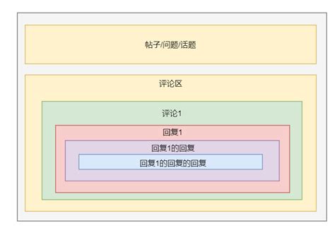 场景应用：设计一个论坛的评论回复功能论坛回复样式 Csdn博客
