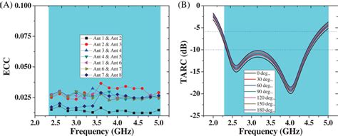 A Measurement Envelope Correlation Coefficient B Measured Total