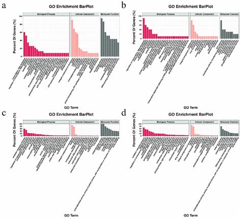 Gene Ontology Analysis Of Specifically Expressed Genes In Cms D2 And