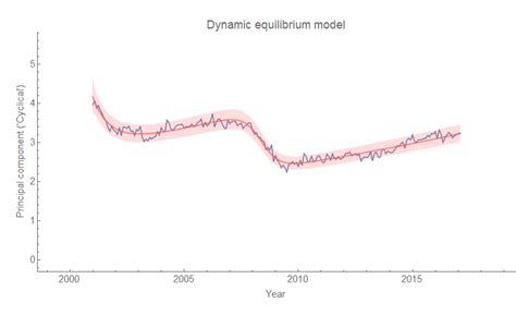 Information Transfer Economics Using PCA To Remove Cyclical Effects