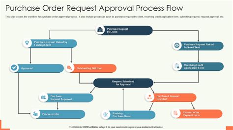 Must Have Purchase Order Approval Process Templates With Samples And