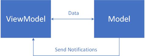 WPF C 理解与实现WPF中的MVVM模式 c wpf mvvm CSDN博客