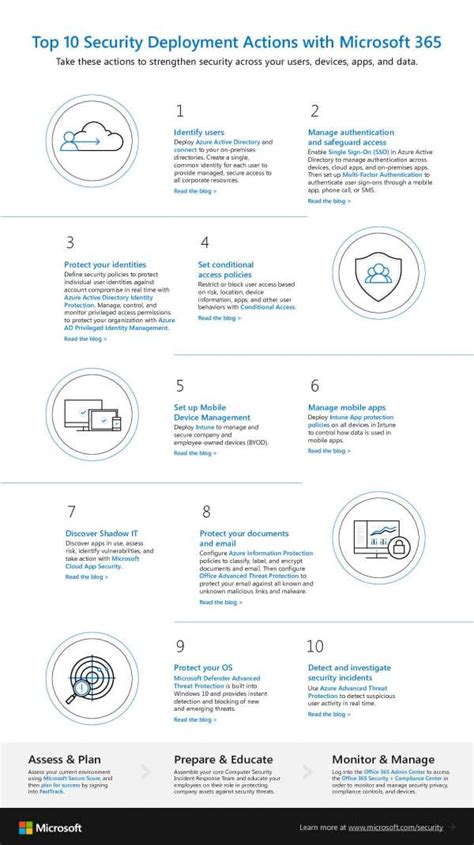 Top 10 Security Deployment Actions With Microsoft 365