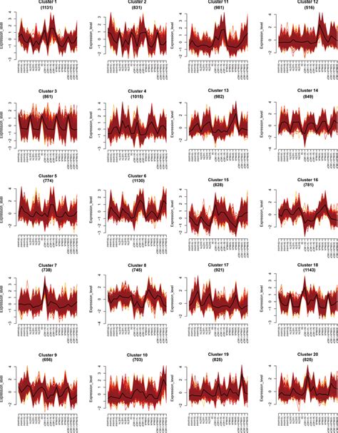Results Of The Mfuzz Clustering Of 17 235 Differentially Expressed