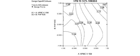Contour Plot Showing The Relationship Between Various Levels Of Polymer Download Scientific