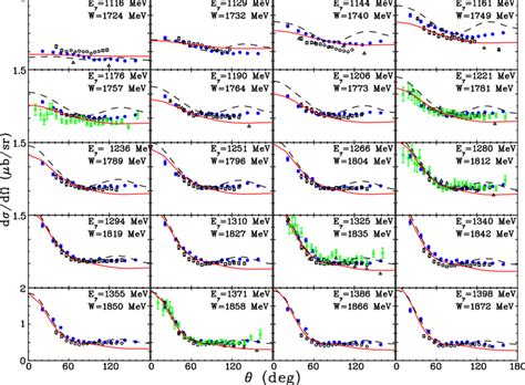Color Online Differential Cross Sections For γp → ωp As A Function Of