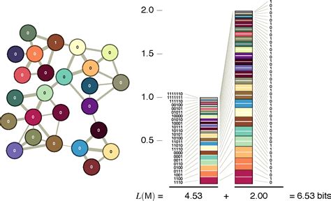 Figure 5 From Maps Of Random Walks On Complex Networks Reveal Community Structure Semantic Scholar