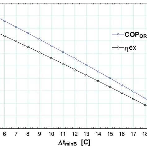 Variation Of Exergetic Efficiency And Coefficient Of Performance In Download Scientific Diagram
