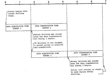 Operating Sequence For The Survey Clearly Depicting The General Time