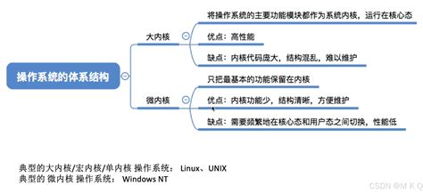 操作系统体系结构 Csdn博客