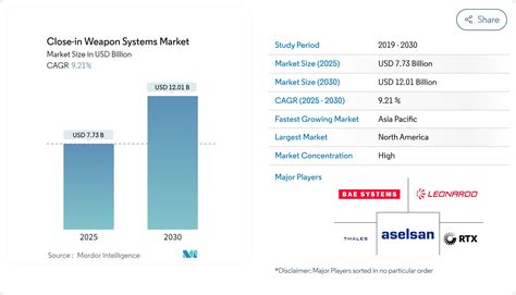 근접 무기 시스템 시장 규모 및 점유율 분석 산업 연구 보고서 성장 추세