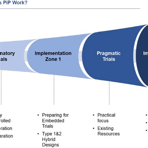 Dissemination And Implementation Framework Notes Reprinted From Brown Download Scientific