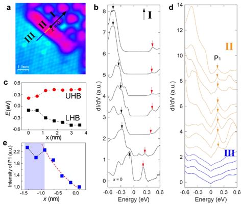 Appearance Of Quasiparticle States And Spatially Dependent Mott Gap In Download Scientific