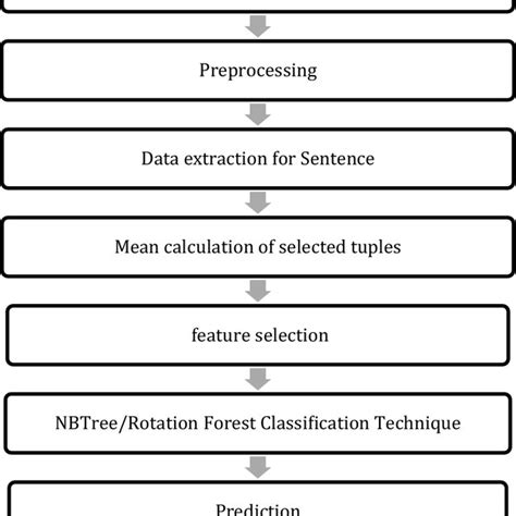 Working Steps Of Proposed Model Download Scientific Diagram