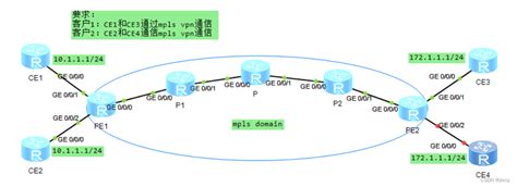 Mpls Vpn配置步骤bgp Mpls配置 Csdn博客
