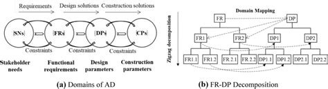 Axiomatic Design Suh 2001 A Domains Of Ad B Fr Dp Decomposition Download Scientific Diagram