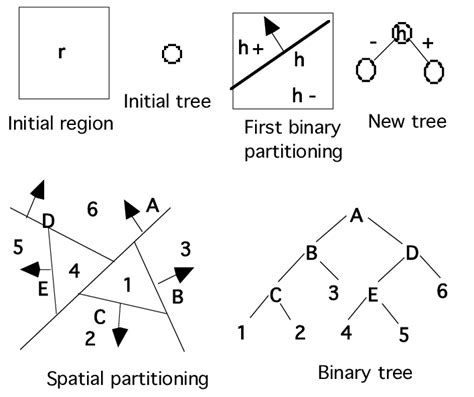 Constructing A Bsp Tree Download Scientific Diagram