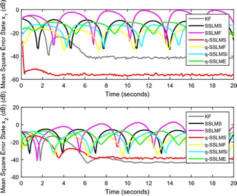 Mean Square Error In The Presence Of Gaussian Noise Download