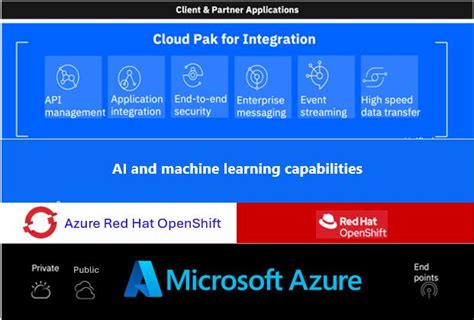 Nuno Magalhaes On Linkedin Ibm Cloud Pak For Integration On Azure Red