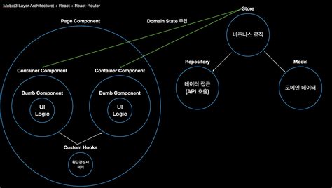 Ver 20200727 Frontend Architecturemobx React React Router By 심재철 Medium