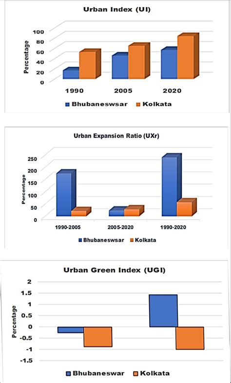 Diagram Showing Values Of Different Urbanisation Indices Download