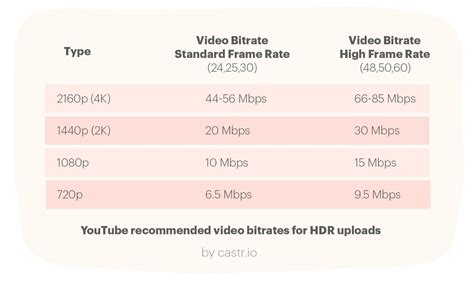 Understanding Bitrate For Youtube Streaming How To Choose The Right Bitrate For Optimal Quality