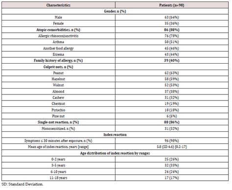 Tree Nut And Peanut Allergy In A Portuguese Pediatric Cohort Clinical Characterization And