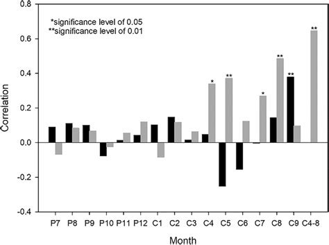 person correlation coefficients between the regional chronology and
