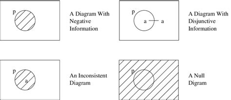 Examples Of Problematic Euler Venn Diagrams Download Scientific Diagram