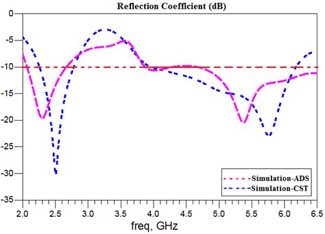 Comparison Of Simulated Return Loss S11 For The Proposed Dual Band