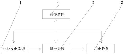 一种带远程监控结构的sofc发电系统的制作方法