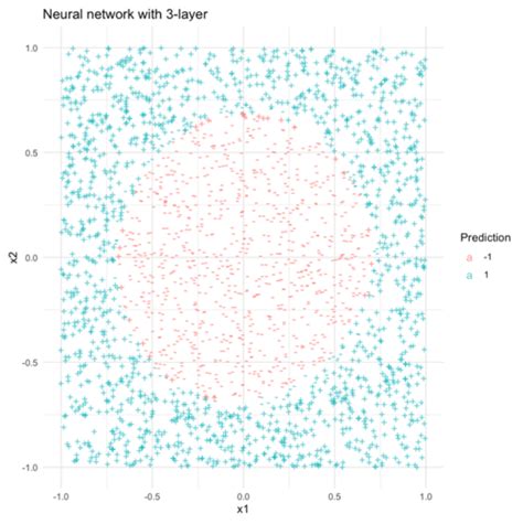 ML Comparision Neural Network And Perceptron Models Report Md At Main