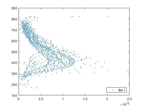 How To Plot Each Bin Of Data Individually Matlab Answers Matlab