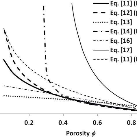Pdf Tortuosity Model In Porous Media
