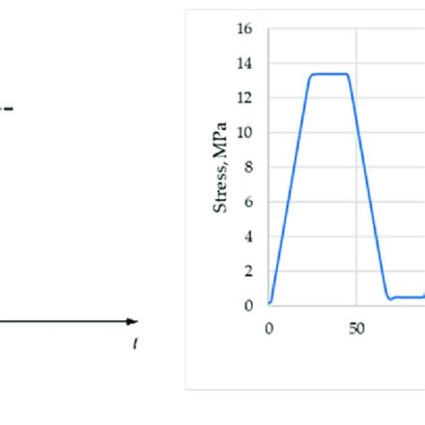 Load Cycles For Determination On Secant Modulus Of Elasticity A Download Scientific Diagram