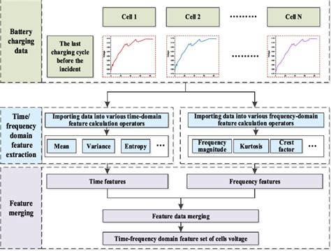 Figure 2 From A Data Driven Fault Tracing Of Lithium Ion Batteries In
