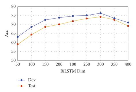 The Influence Of Bi Lstm Dimensions On Experimental Results Download Scientific Diagram