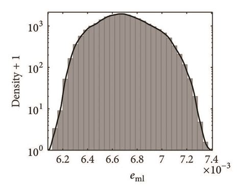 Statistical Properties Of The Total Energy For Δt40 K A Integrated