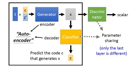 Generative Adversarial Network 7 Infogan Vae Gan Bigan Mathpy