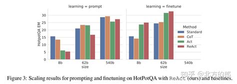 Prompt工程方法 React 知乎