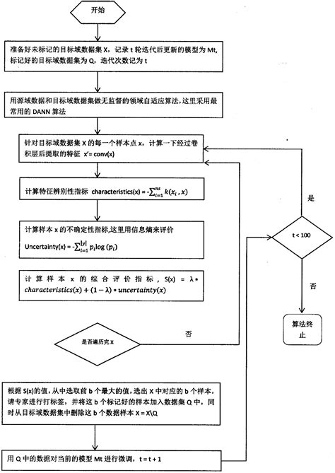 Transfer Learning Algorithm Based On Active Learning Eureka Patsnap